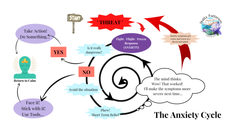 Free Anxiety Cycle PDF – RTT – Rapid Transformational Therapy. Stella ...